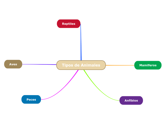 Tipos de Animales - Mind Map